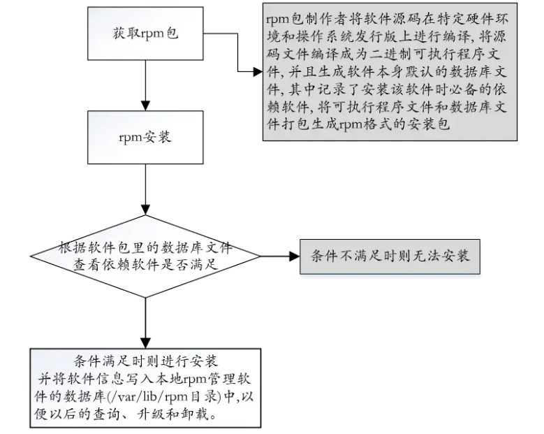 Rpm基础与原理的学习_rpm原理-CSDN博客