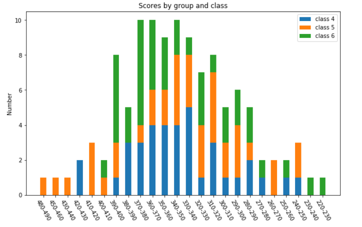Matplotlib绘制堆积柱形图和簇状柱形图：学生成绩的简单可视化_根据score.csv表格数据绘制20个同学的语文、数学、外语平均成绩柱 ...