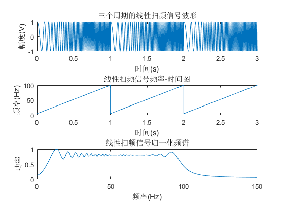 Matlab产生任意信号波形（多周期线性扫频信号）matlab怎么设置多个周期 Csdn博客 