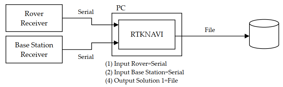 RTKLIB MANUAL 之 Instructions 第一部分_rtklaunch-CSDN博客