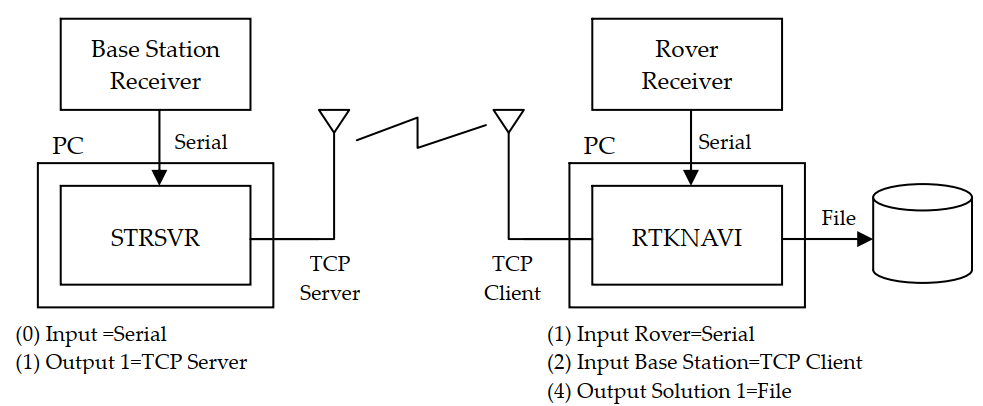 RTKLIB MANUAL 之 Instructions 第一部分_rtklaunch-CSDN博客