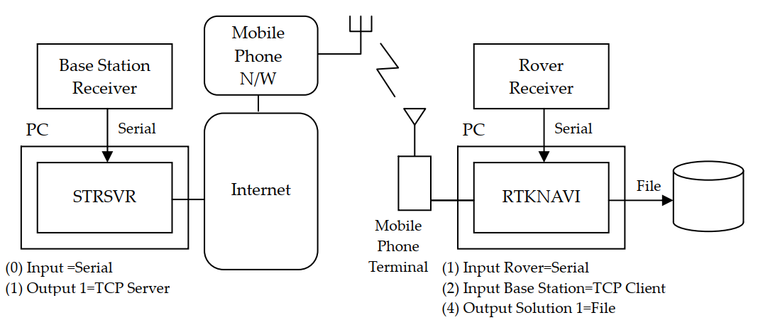 RTKLIB MANUAL 之 Instructions 第一部分_rtklaunch-CSDN博客