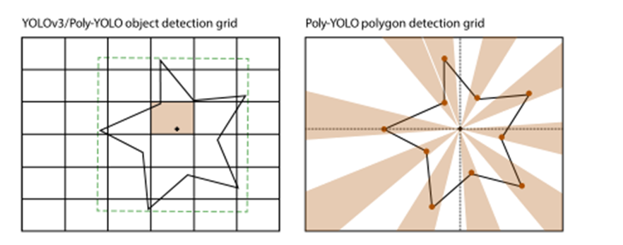 Poly-YOLO实例分割（YOLOV3改进版）_高榤497的博客-CSDN博客_yolo实例分割