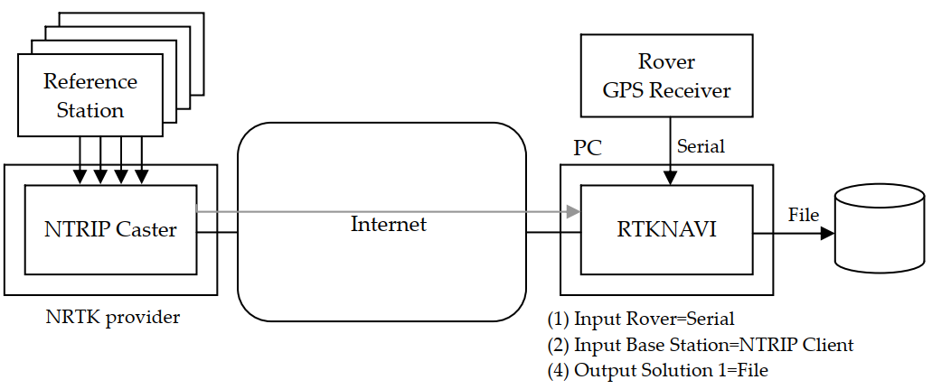 RTKLIB MANUAL 之 Instructions 第一部分_rtklaunch-CSDN博客