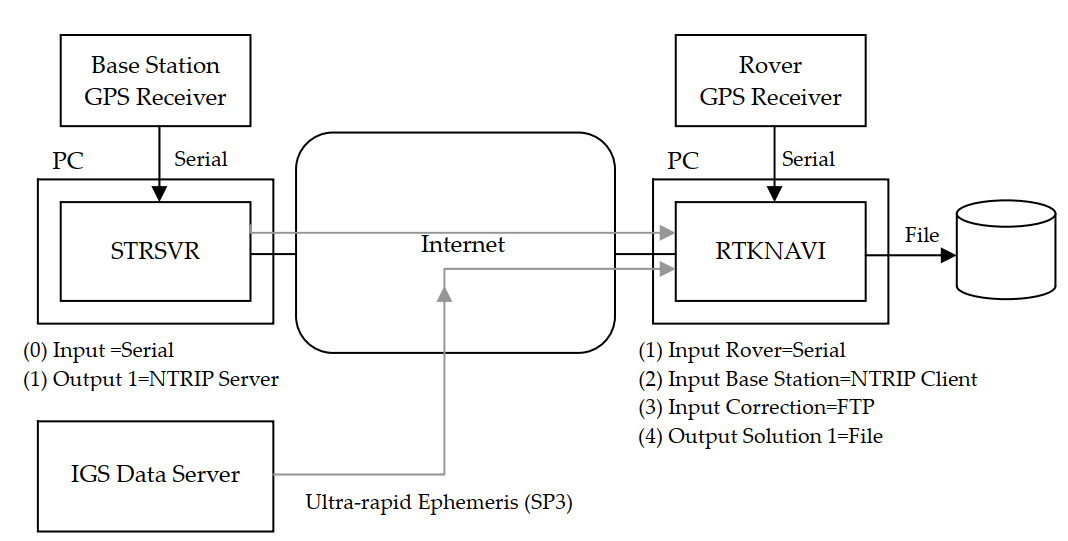 RTKLIB MANUAL 之 Instructions 第一部分_rtklaunch-CSDN博客