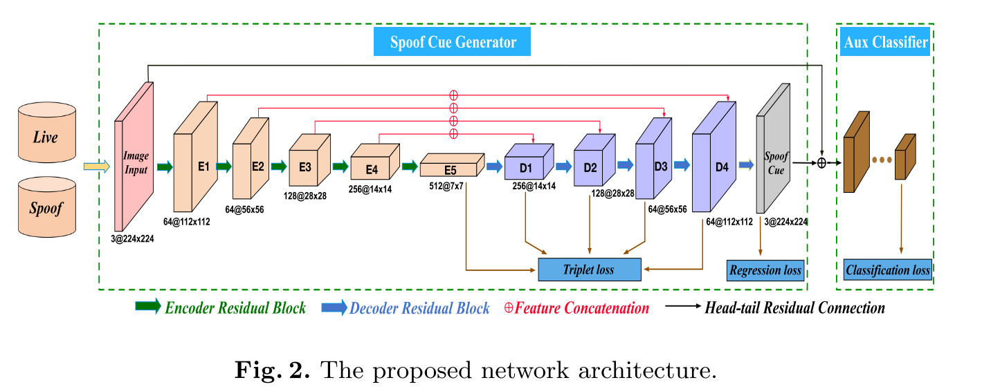 Learning Generalized Spoof Cues for Face Anti-spoofing-CSDN博客