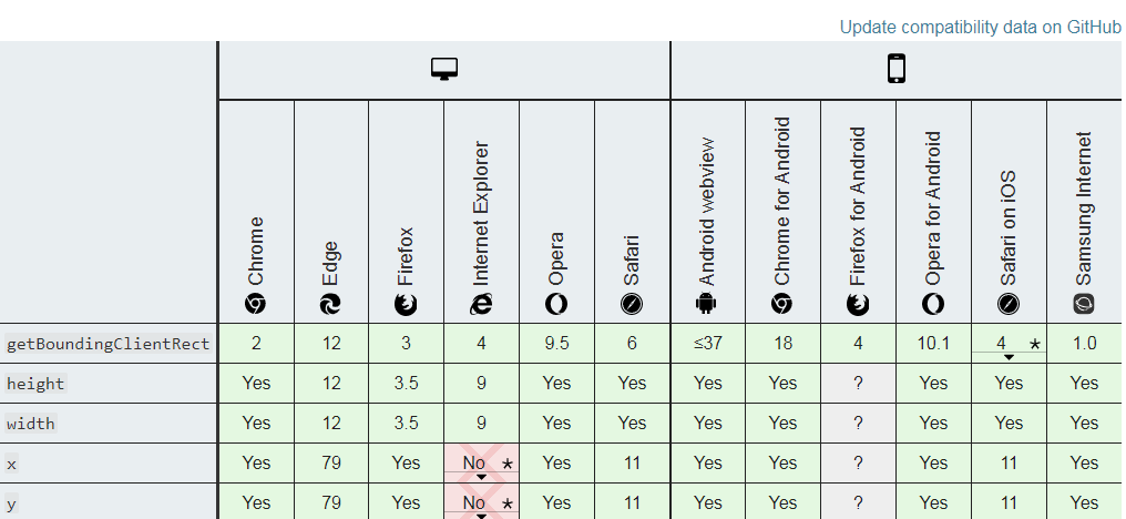 获取元素相对于视口的位置 Element.getBoundingClientRect() 理解及笔记_一个元素相对于视图的位置-CSDN博客