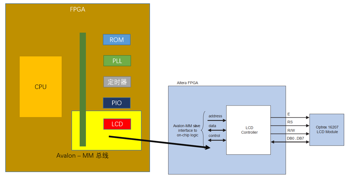 FPGA之NIOS系统LCD1602核及自定义LCD液晶IP核_将lcd16202使能端输出高水平-CSDN博客