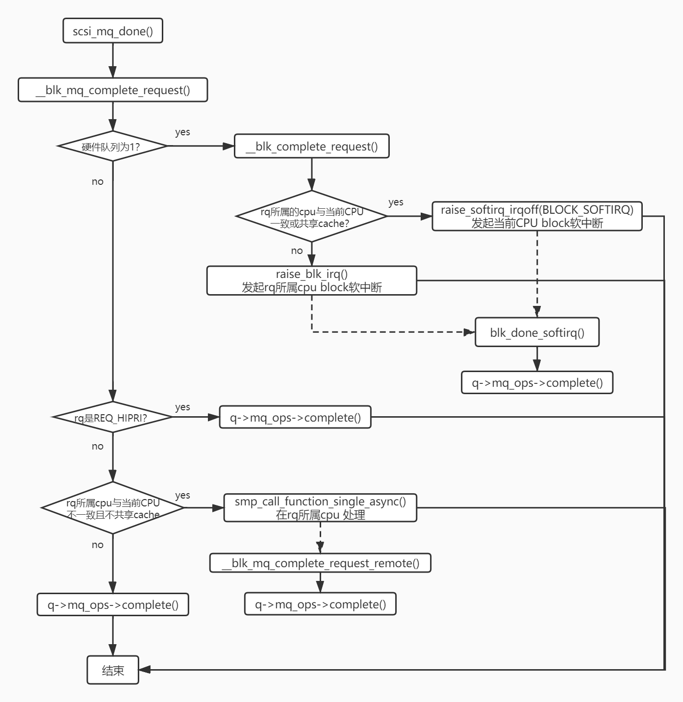 Block multi-queue 架构解析（二）流程与机制_blkmq-CSDN博客