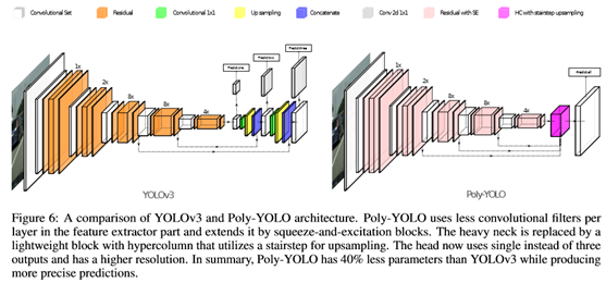 YOLO3升级优化版！Poly-YOLO：支持实例分割！-CSDN博客