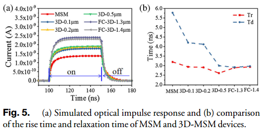中南大学汪炼成教授课题组：三维金属-半导体-金属AlN深紫外探测器_Simucal的博客-CSDN博客