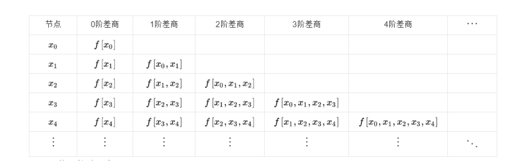 Lagrange插值法与Newton插值法_对n+1个插值节点的lagrange插值效果好于newton插值。-CSDN博客