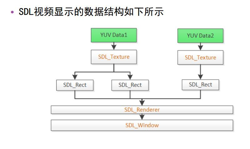 SDL介绍和简单实用_sdl scl-CSDN博客