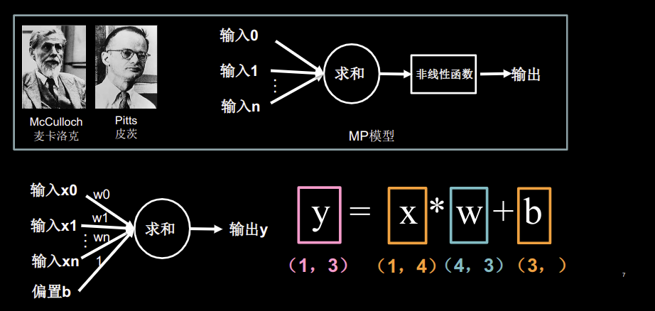 神经网络核心基础：MP Model-CSDN博客