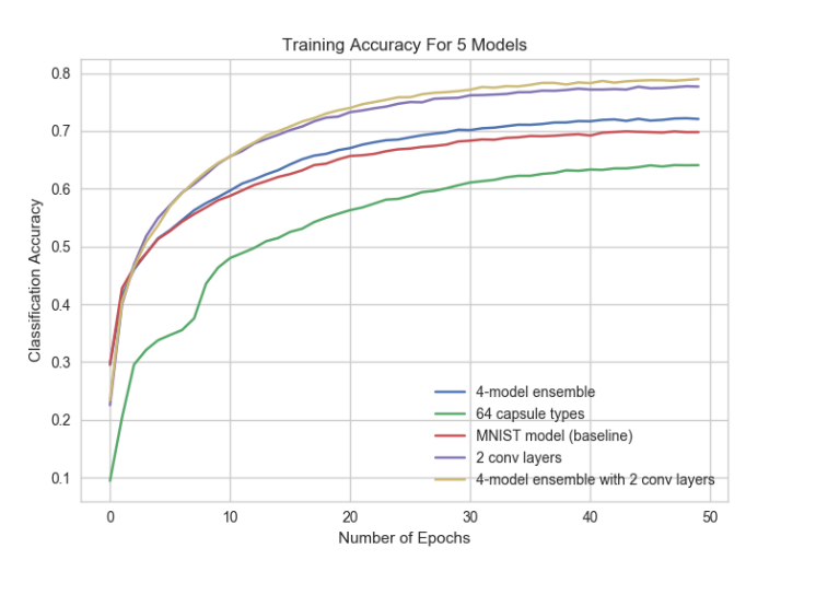Capsule Network Performance on Complex Data 翻译-CSDN博客