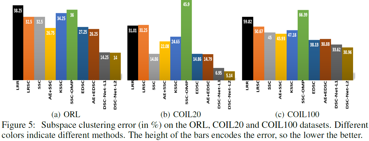 [PED01]Deep Subspace Clustering Networks_zpainter的博客-CSDN博客