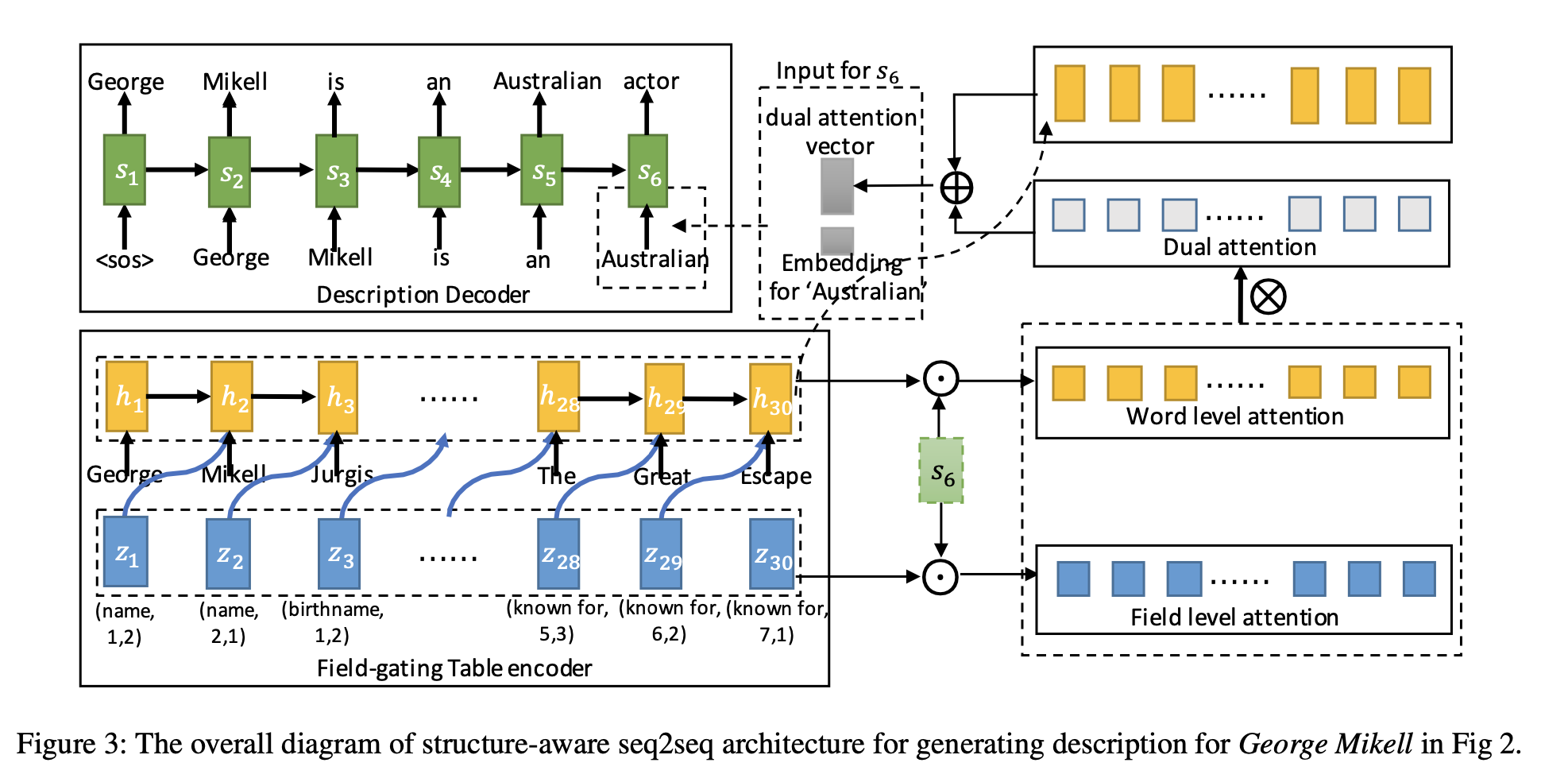 【论文阅读】Table-to-text Generation by Structure-aware Seq2seq Learning_table 2 seq-CSDN博客