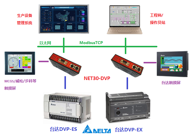 台达DVP系列PLC以太网通讯方案_台达plc以太网通讯-CSDN博客