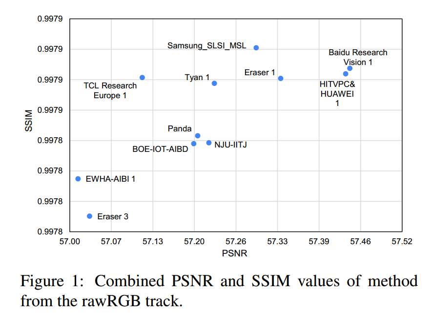 《NTIRE 2020 Challenge on Real Image Denoising: Dataset, Methods and Results》阅读-CSDN博客