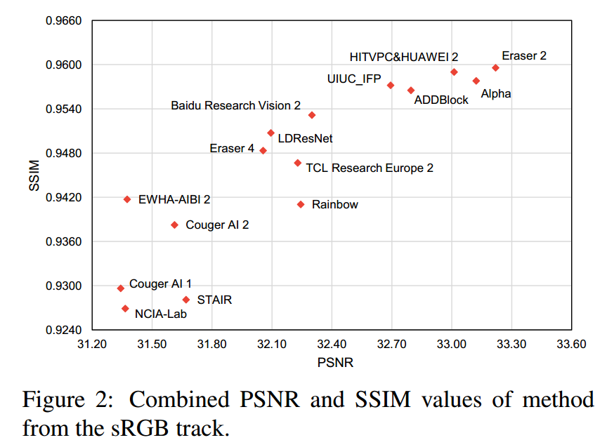 《NTIRE 2020 Challenge on Real Image Denoising: Dataset, Methods and Results》阅读-CSDN博客
