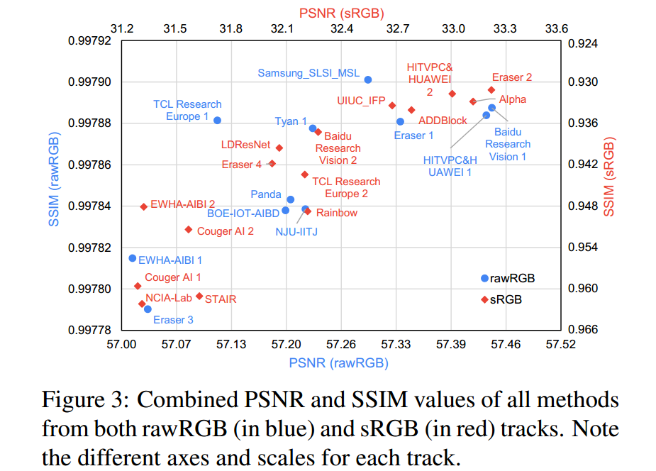 《NTIRE 2020 Challenge on Real Image Denoising: Dataset, Methods and Results》阅读-CSDN博客