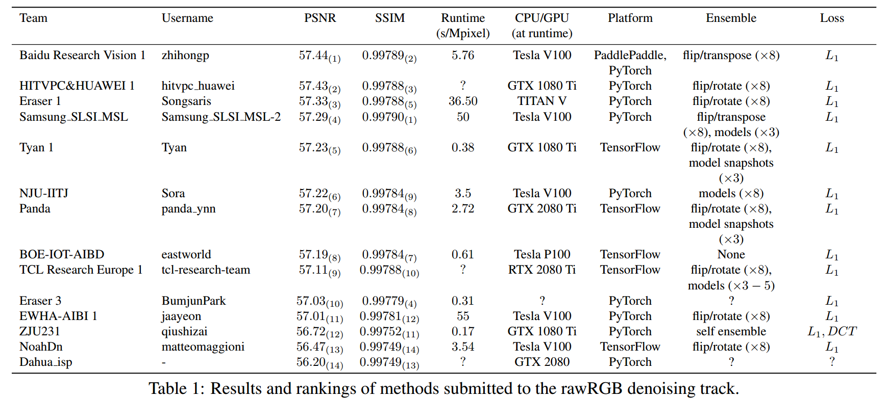 《NTIRE 2020 Challenge on Real Image Denoising: Dataset, Methods and Results》阅读-CSDN博客