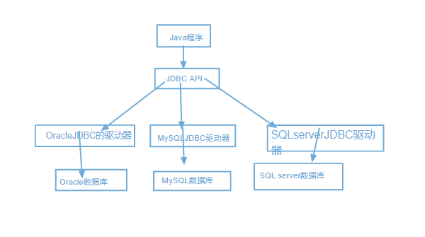 MyBatis（一） MyBatis的最底层！JDBC！_mybatis 底层连接数据库是有的jdbc 吗-CSDN博客