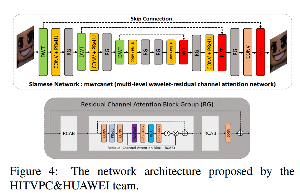 《NTIRE 2020 Challenge on Real Image Denoising: Dataset, Methods and Results》阅读-CSDN博客