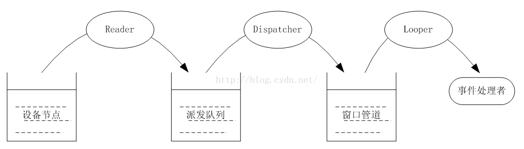 android input(一) 初始化及InputReader流程_adb inputreader-CSDN博客