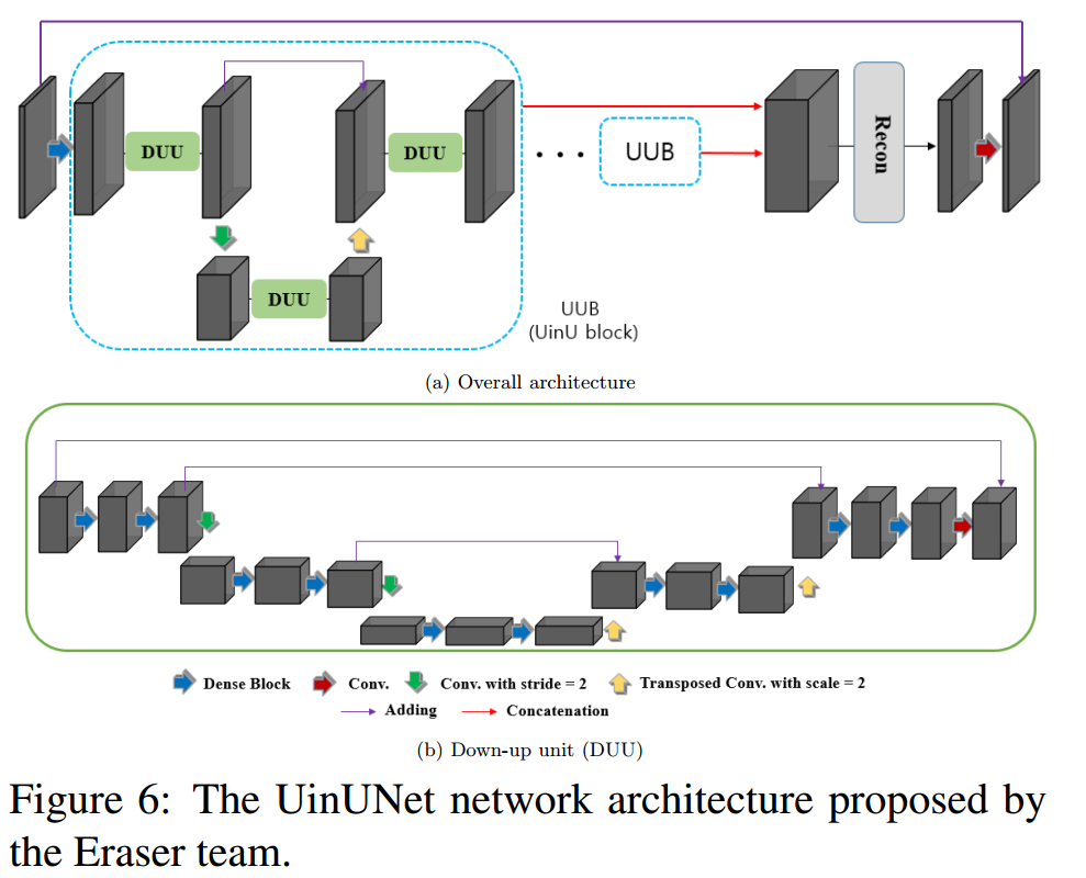 《NTIRE 2020 Challenge on Real Image Denoising: Dataset, Methods and Results》阅读-CSDN博客
