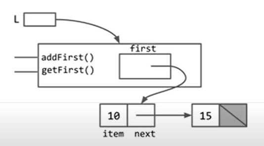 CS61B学习笔记 — Lecture4: SLLists, Nested Classes, Sentinel Nodes-CSDN博客