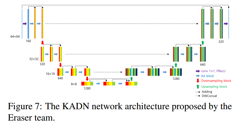 《NTIRE 2020 Challenge on Real Image Denoising: Dataset, Methods and Results》阅读-CSDN博客