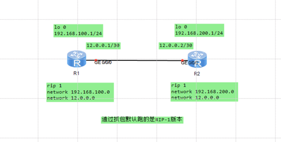 动态路由协议-RIP原理与配置实验_动态rip配置实验原理-CSDN博客