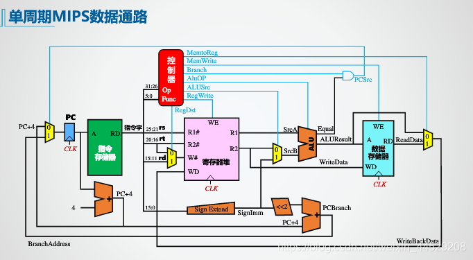 华科计算机组成原理 Mips Cpu设计 单周期硬布线and多周期硬布线and微程序cpu (logisimandeducoder)mips Cpu设计hust Csdn博客