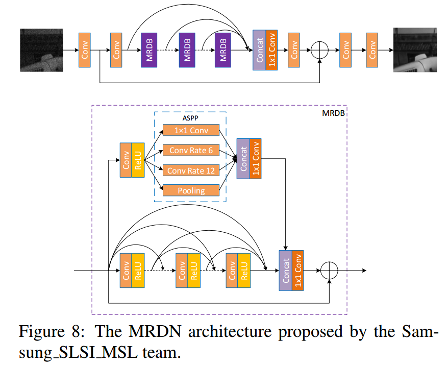 《NTIRE 2020 Challenge on Real Image Denoising: Dataset, Methods and Results》阅读-CSDN博客