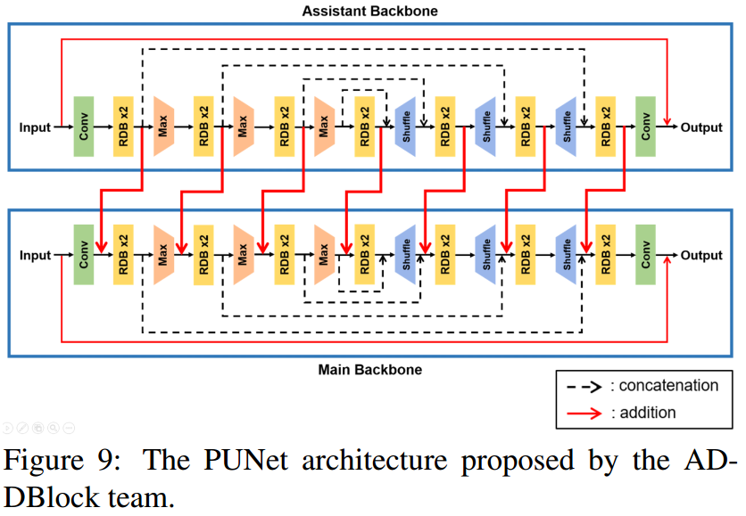 《NTIRE 2020 Challenge on Real Image Denoising: Dataset, Methods and Results》阅读-CSDN博客