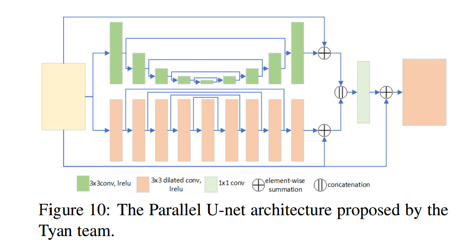 《NTIRE 2020 Challenge on Real Image Denoising: Dataset, Methods and Results》阅读-CSDN博客