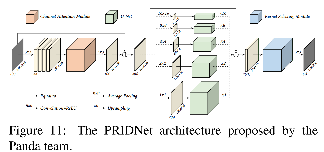 《NTIRE 2020 Challenge on Real Image Denoising: Dataset, Methods and Results》阅读-CSDN博客