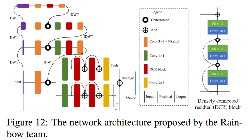 《NTIRE 2020 Challenge on Real Image Denoising: Dataset, Methods and Results》阅读-CSDN博客