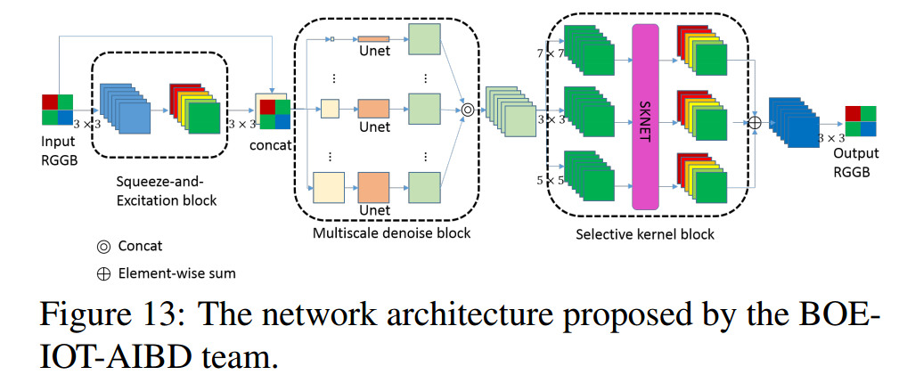 《NTIRE 2020 Challenge on Real Image Denoising: Dataset, Methods and Results》阅读-CSDN博客