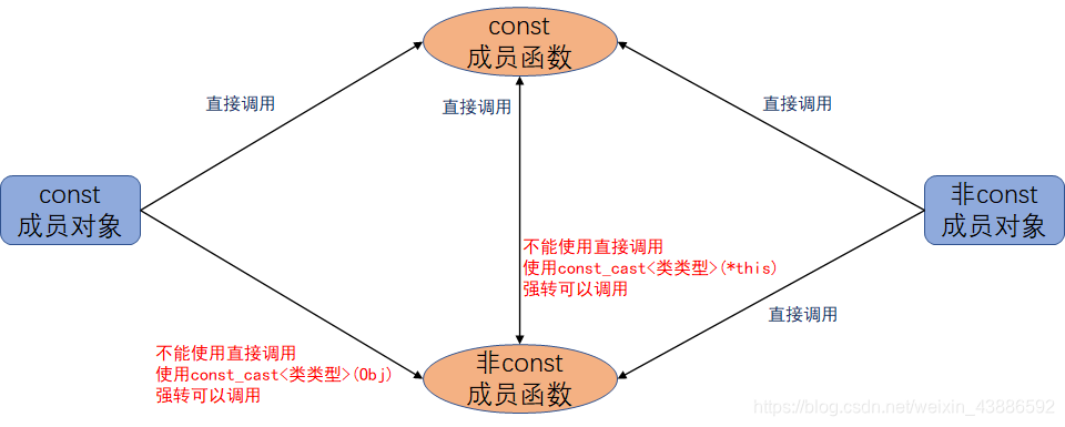 C 中const和非const对象分别调用const和非const成员函数 Const函数调用非const函数 Csdn博客