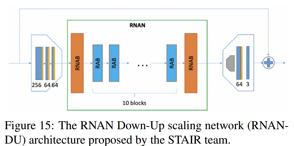 《NTIRE 2020 Challenge on Real Image Denoising: Dataset, Methods and Results》阅读-CSDN博客