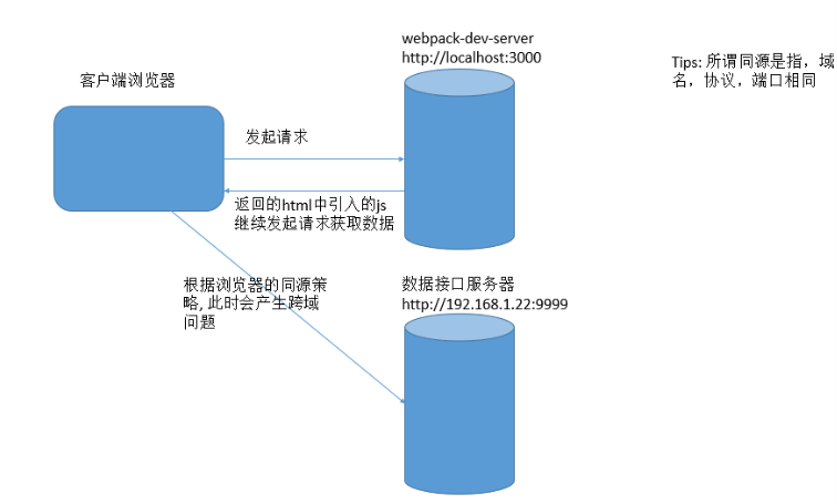前端使用devServer解决跨域问题_devserver跨域-CSDN博客