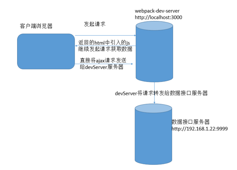 前端使用devserver解决跨域问题devserver跨域 Csdn博客