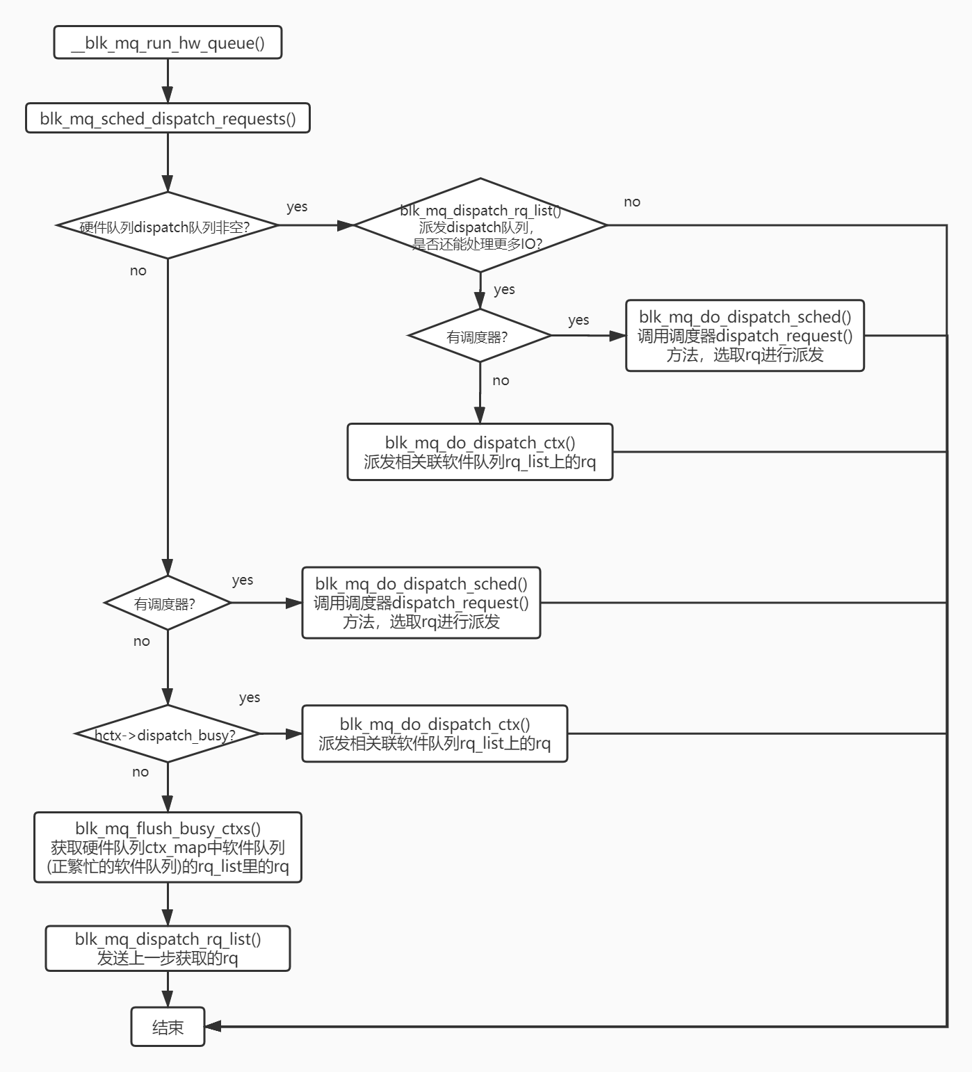 Block Multi Queue 架构解析（二）流程与机制blkmq Csdn博客 