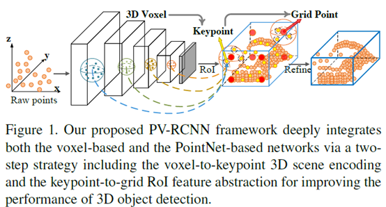 【论文速览】PV-RCNN: Point-Voxel Feature Set Abstraction for 3D Object Detection_pv-rcnn: pointvoxel ...