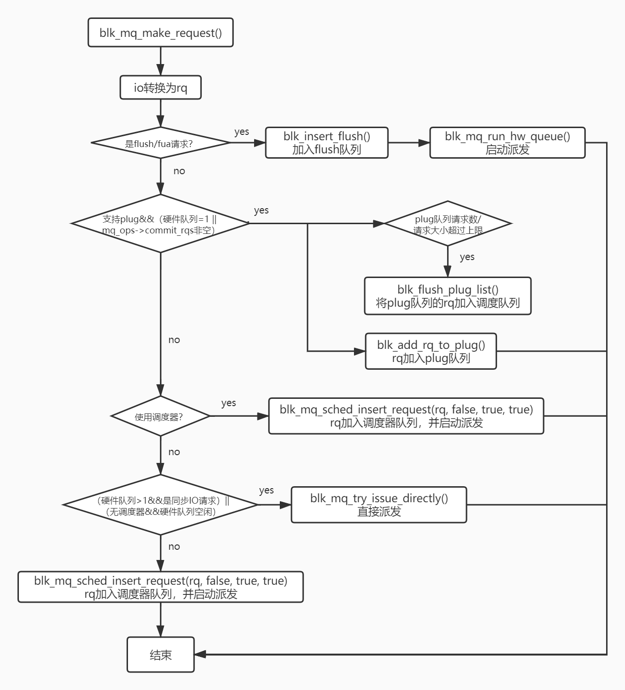 Block Multi Queue 架构解析（二）流程与机制blkmq Csdn博客 