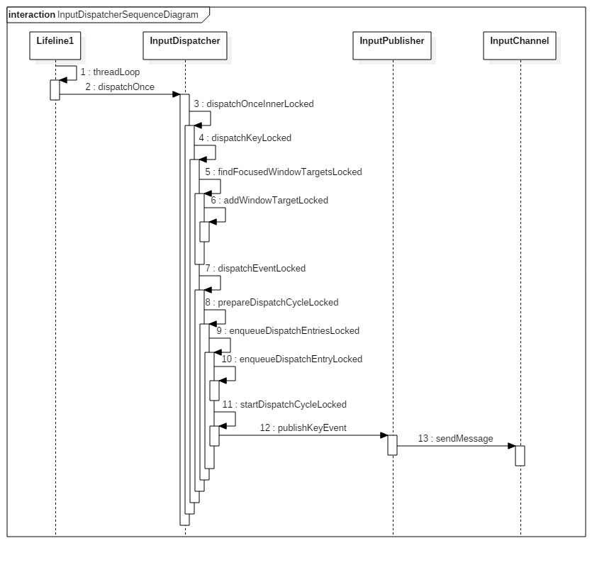 InputDispatcher of Android source code input system - Programmer Sought