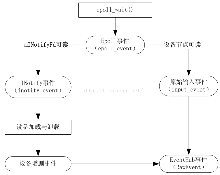 android input(一) 初始化及InputReader流程_adb inputreader-CSDN博客