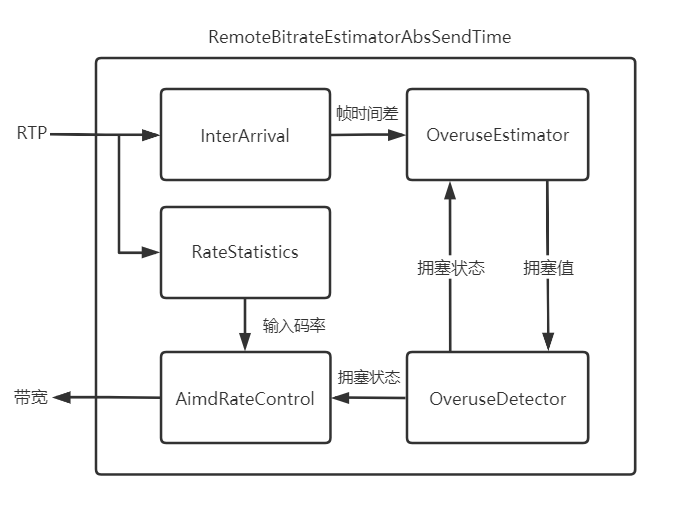 WebRTC GCC拥塞控制算法详解_webrtc 拥塞控制-CSDN博客
